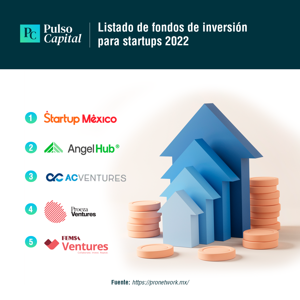 Los 5 mejores fondos de inversión para startups de México | PulsoCapital.com