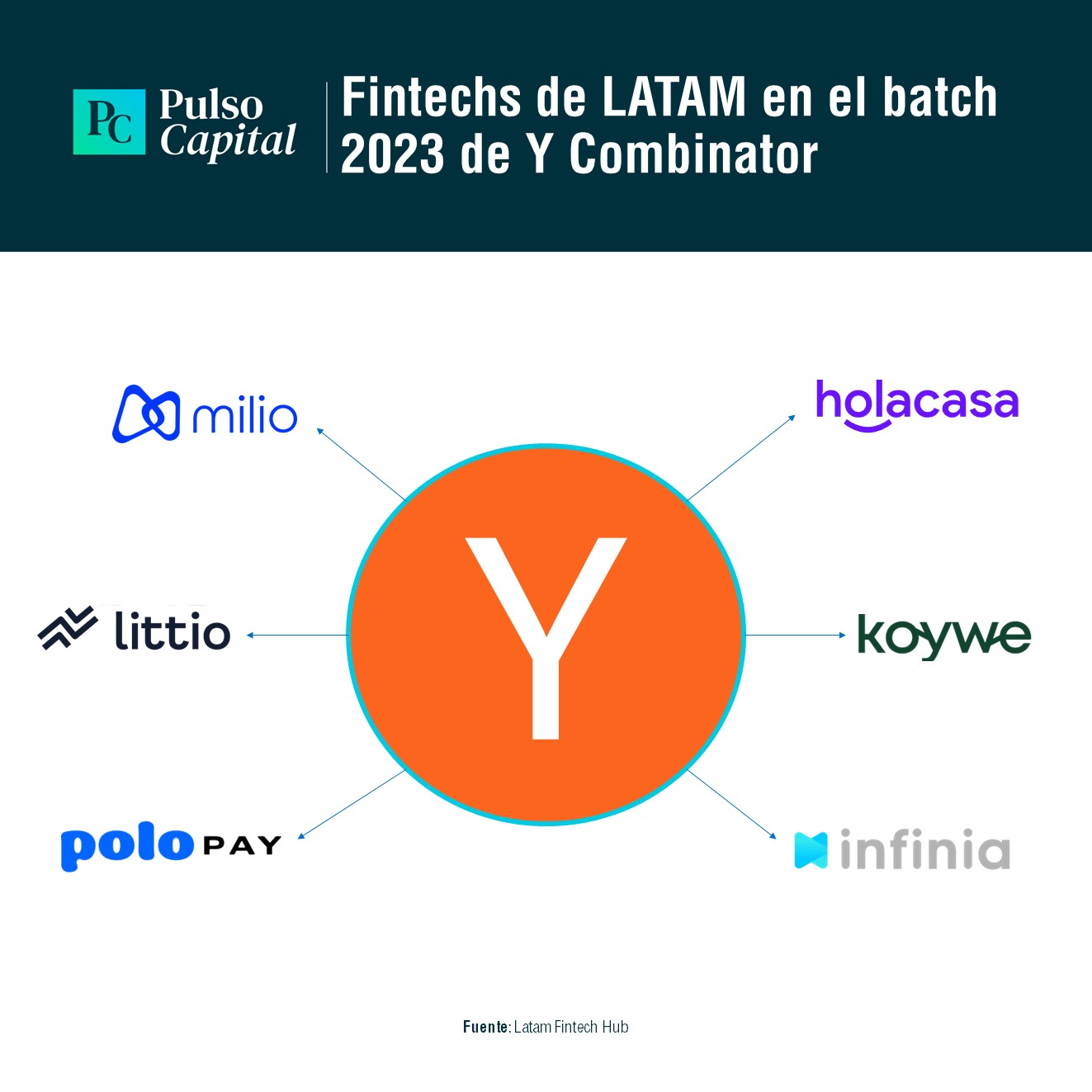 Las Fintechs de LATAM que ingresaron al batch 2023 de Y Combinator | PulsoCapital.com