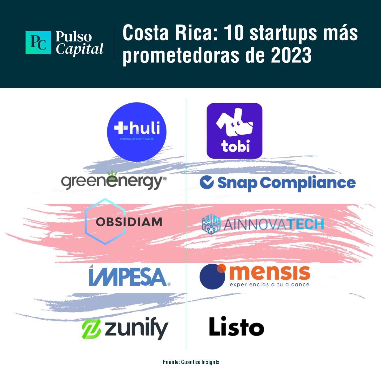 Las 10 startups más prometedoras de Costa Rica en 2023 | PulsoCapital.com
