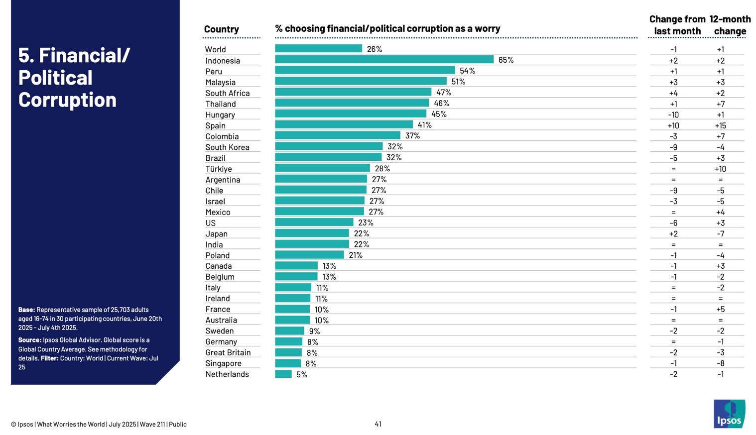 Informe Global de Ipsos 2025: las mayores preocupaciones en LatAm ...