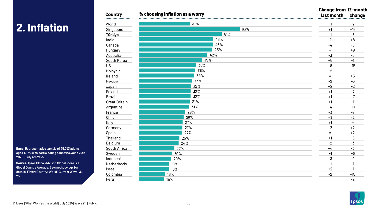Informe Global de Ipsos 2025: las mayores preocupaciones en LatAm ...